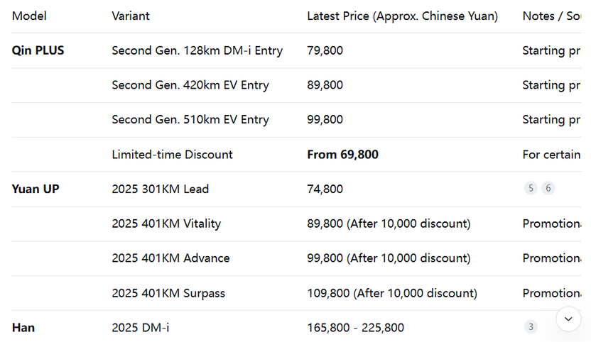 BYD Electric Car Models and Prices Chart (2025 Update) – BYDAC